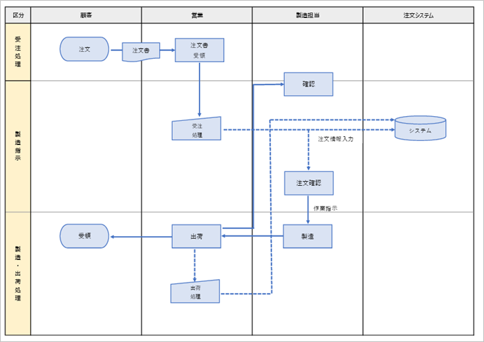 業務フロー図の作り方【テンプレート】 エクセル無料ダウンロード ビズルート